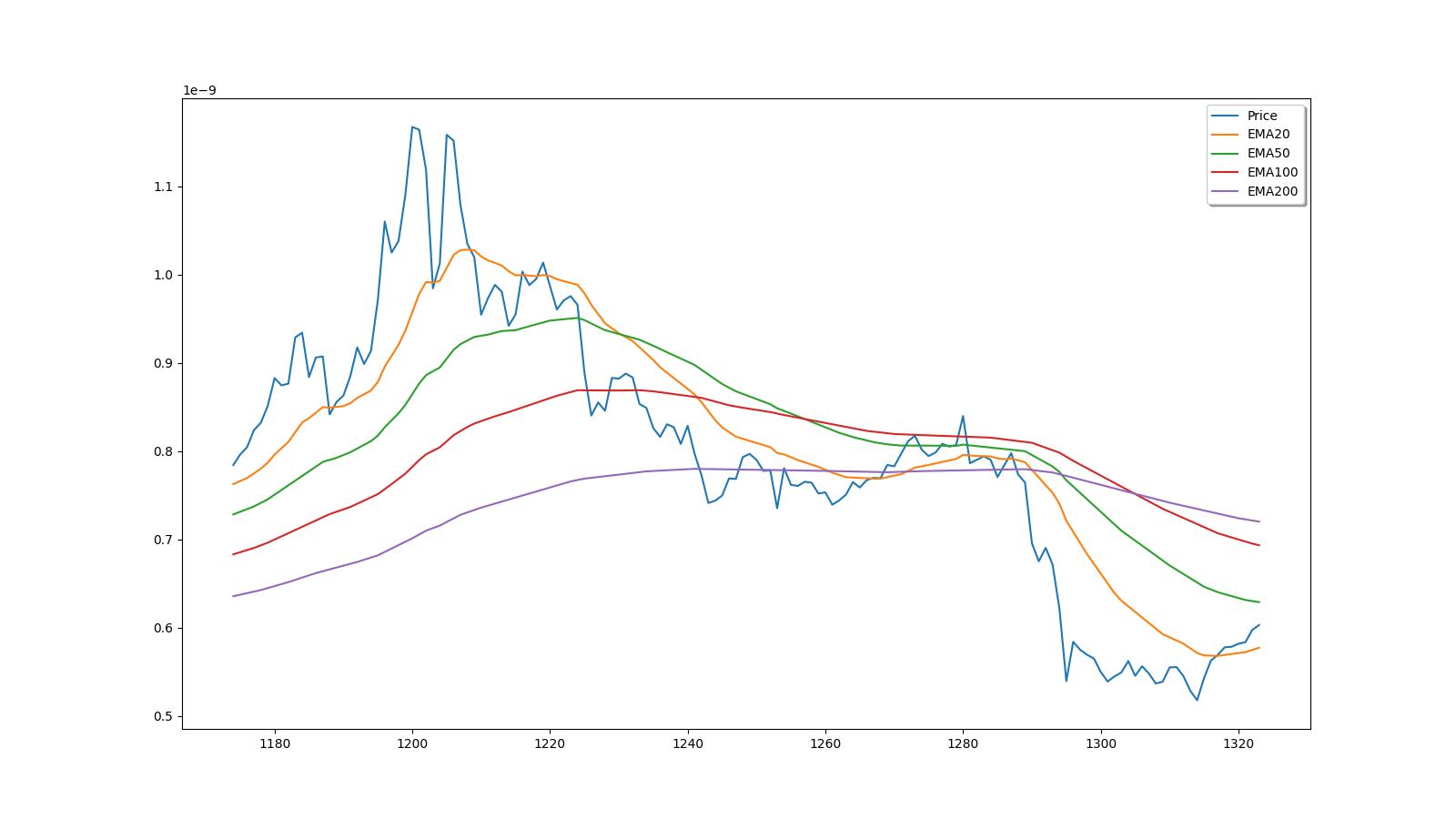 CatBread Exponential Moving Averages