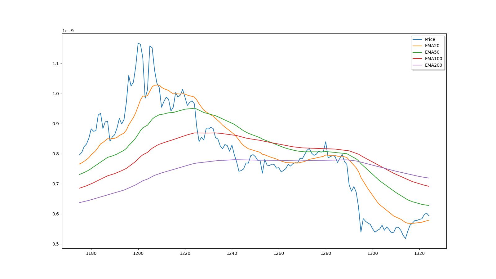 CatBread Exponential Moving Averages