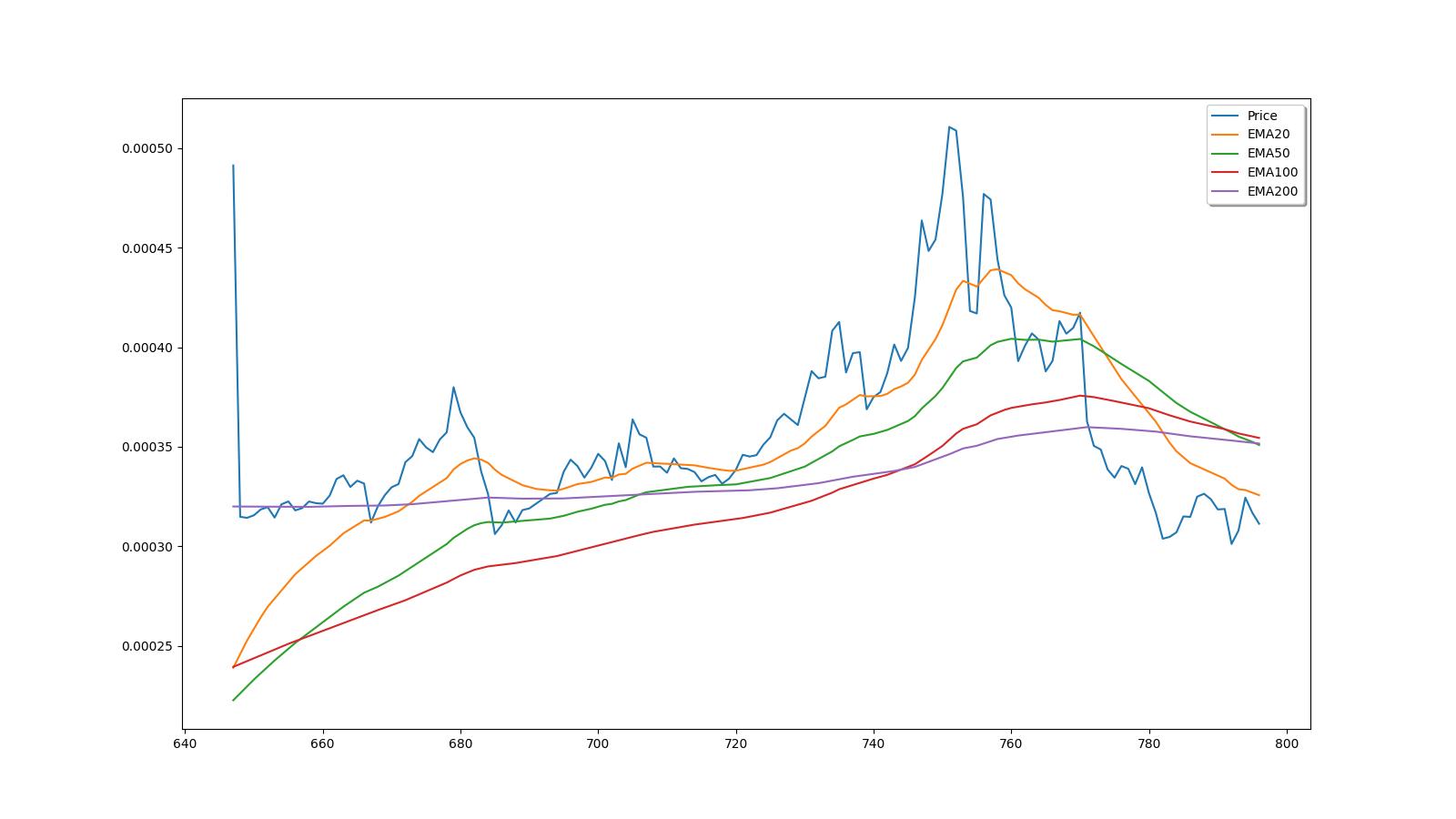 Catchy Exponential Moving Averages