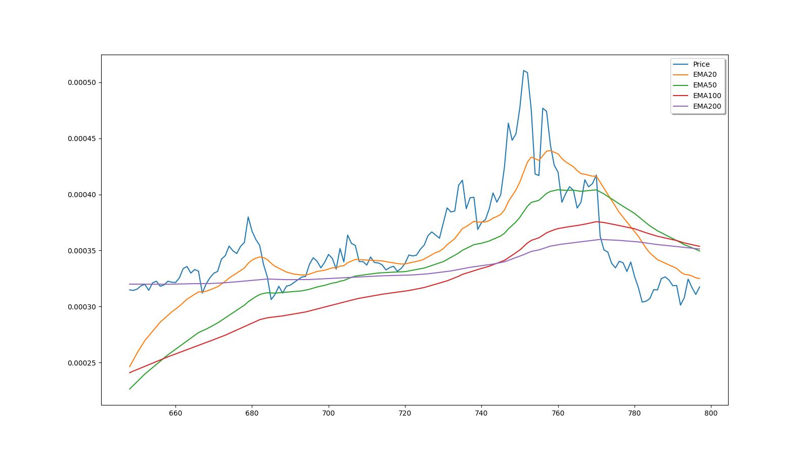 Catchy Exponential Moving Averages