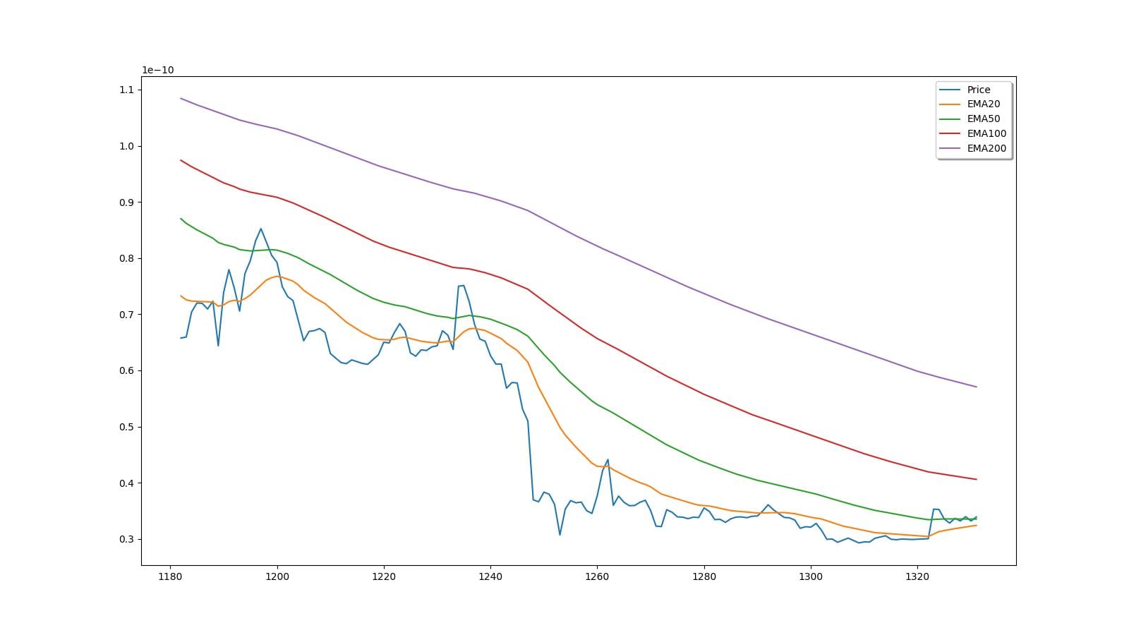 CatCoin Cash Exponential Moving Averages