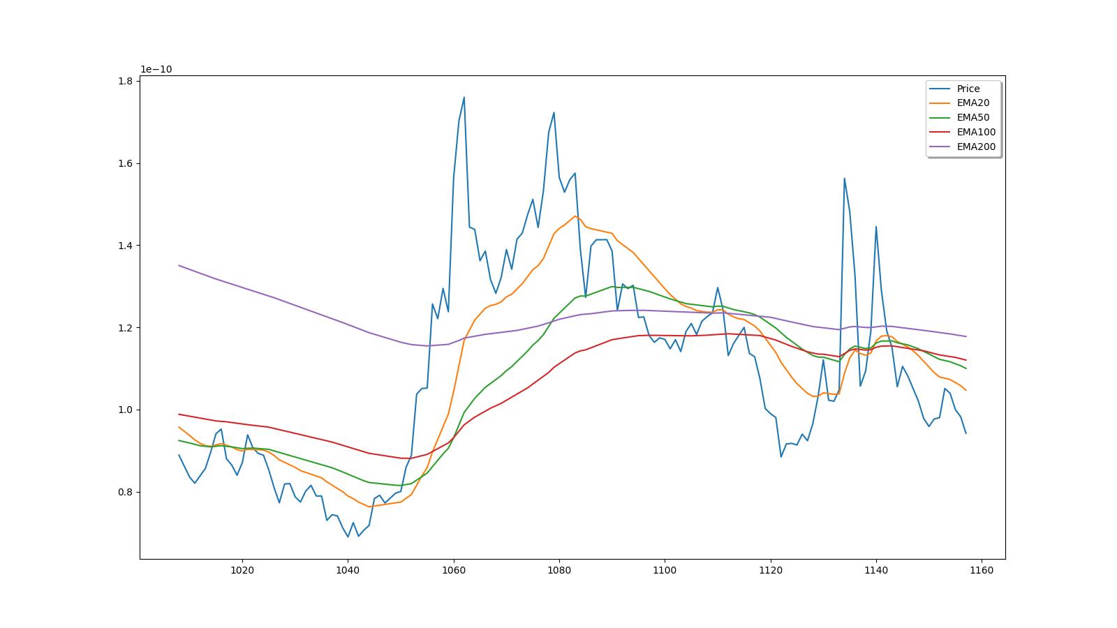CatCoin Cash Exponential Moving Averages