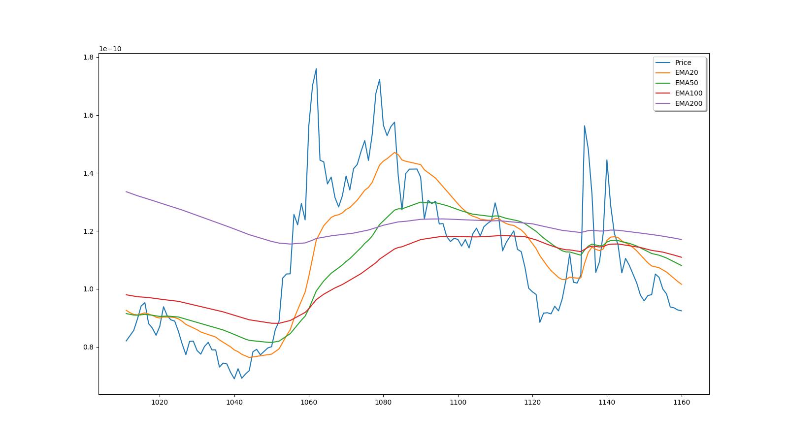 CatCoin Cash Exponential Moving Averages