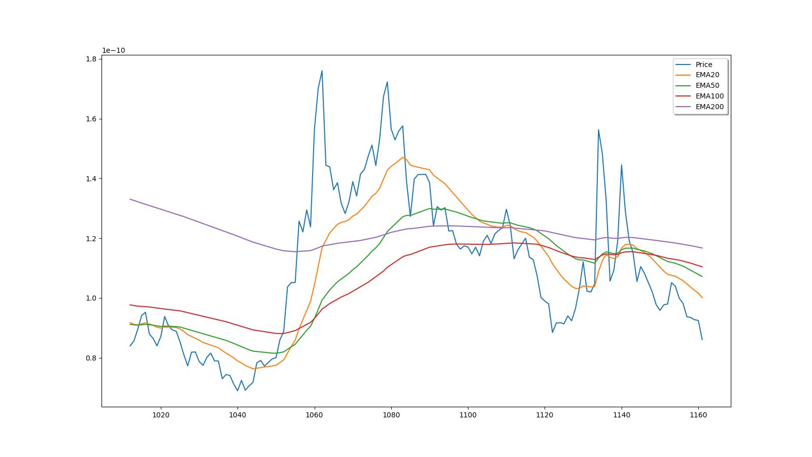 CatCoin Cash Exponential Moving Averages
