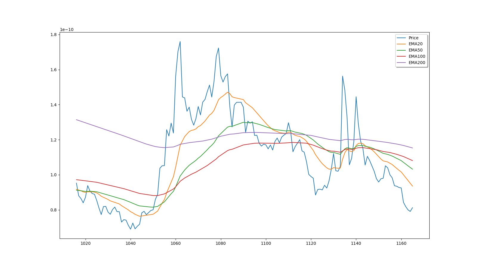 CatCoin Cash Exponential Moving Averages