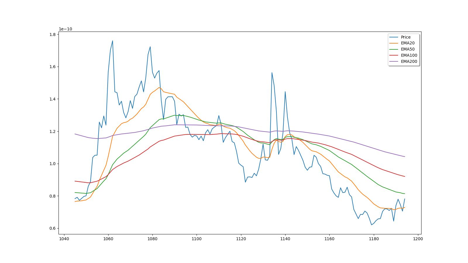 CatCoin Cash Exponential Moving Averages