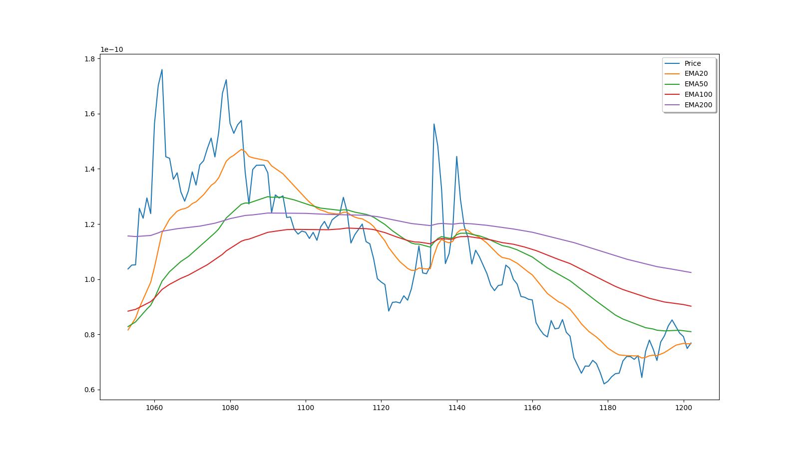 CatCoin Cash Exponential Moving Averages