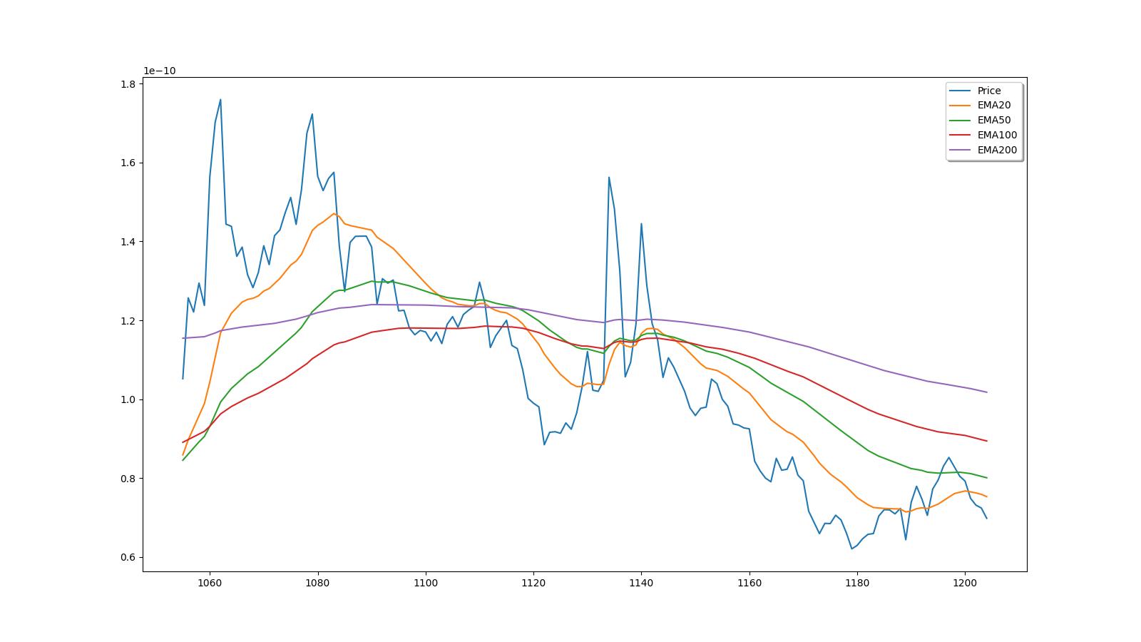 CatCoin Cash Exponential Moving Averages