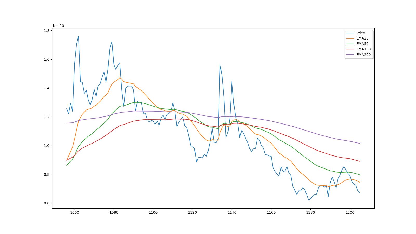 CatCoin Cash Exponential Moving Averages