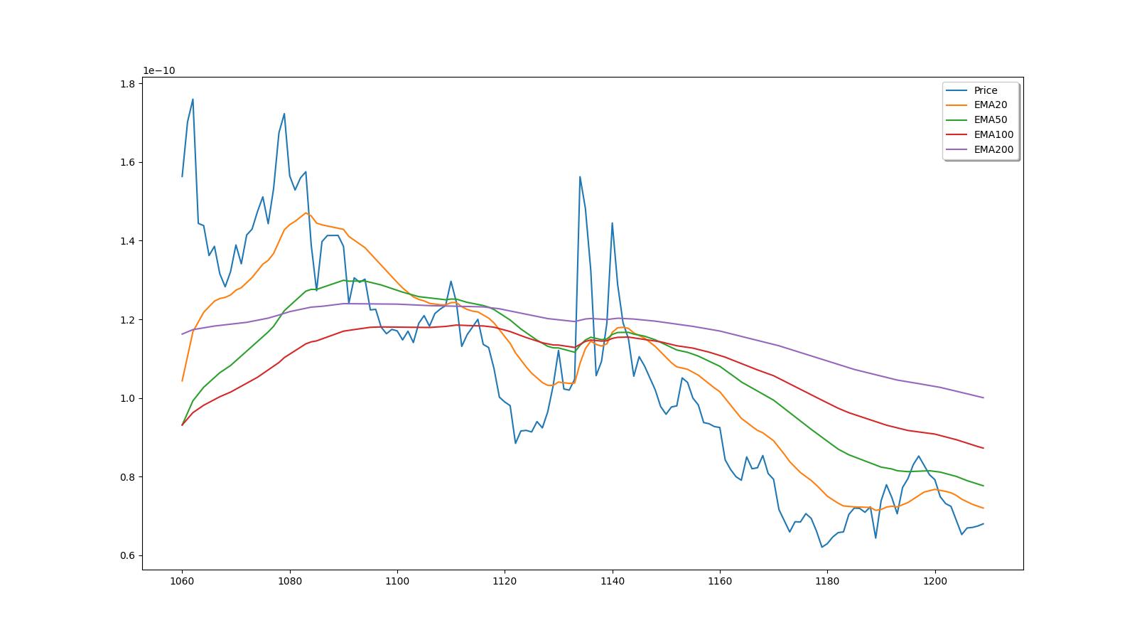 CatCoin Cash Exponential Moving Averages