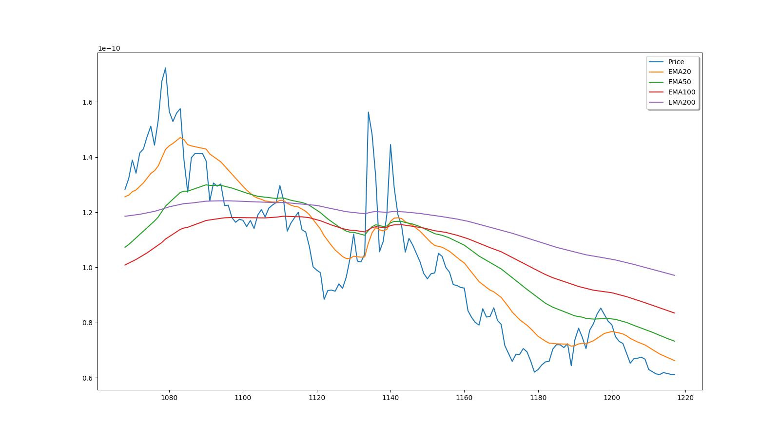 CatCoin Cash Exponential Moving Averages