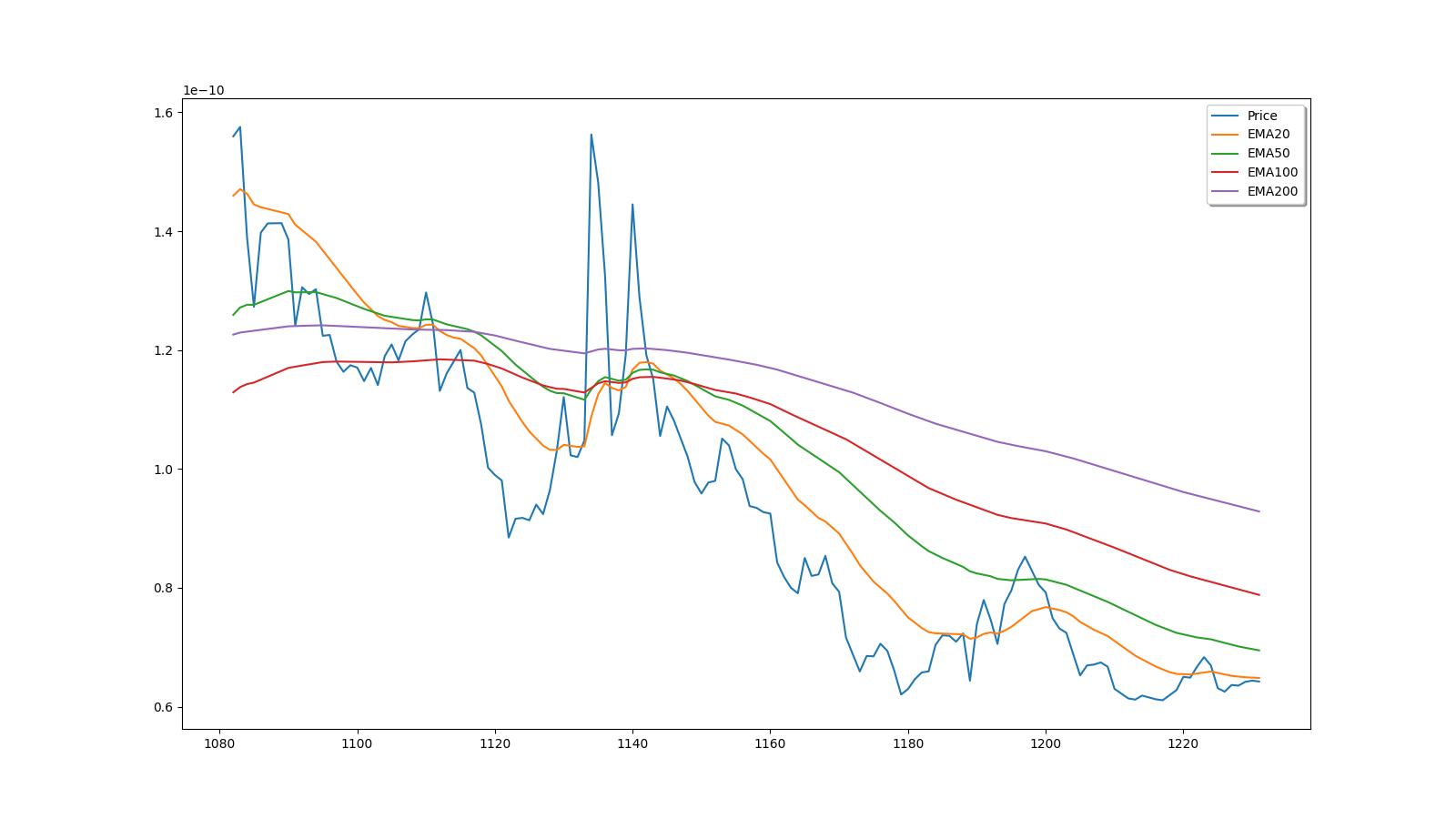CatCoin Cash Exponential Moving Averages