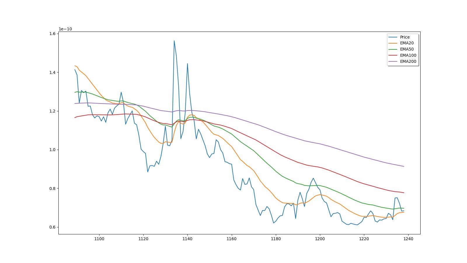 CatCoin Cash Exponential Moving Averages