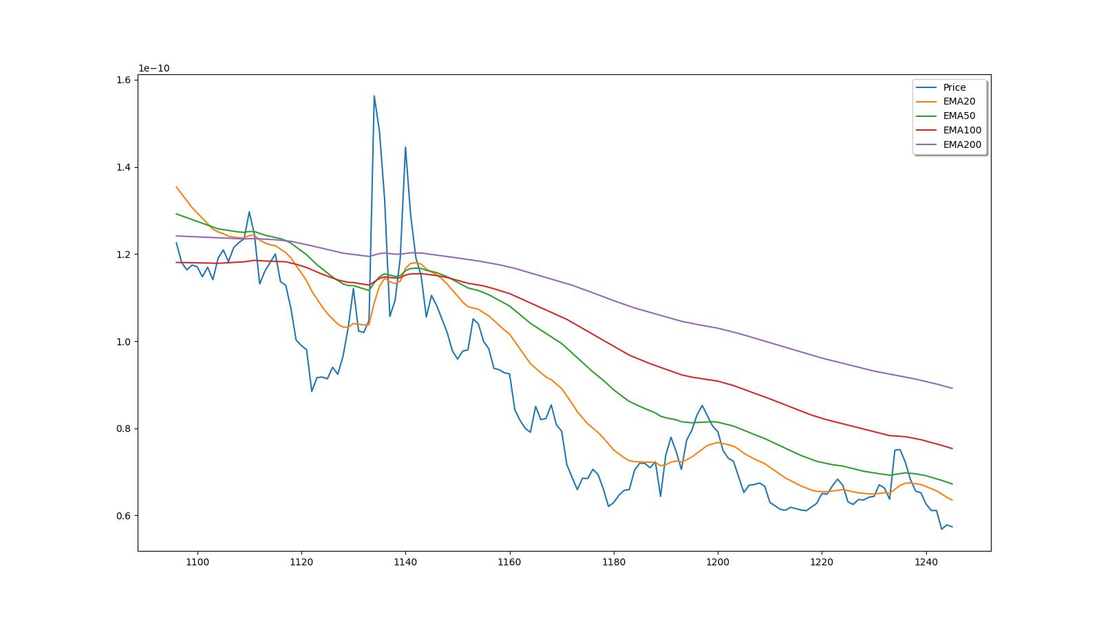 CatCoin Cash Exponential Moving Averages