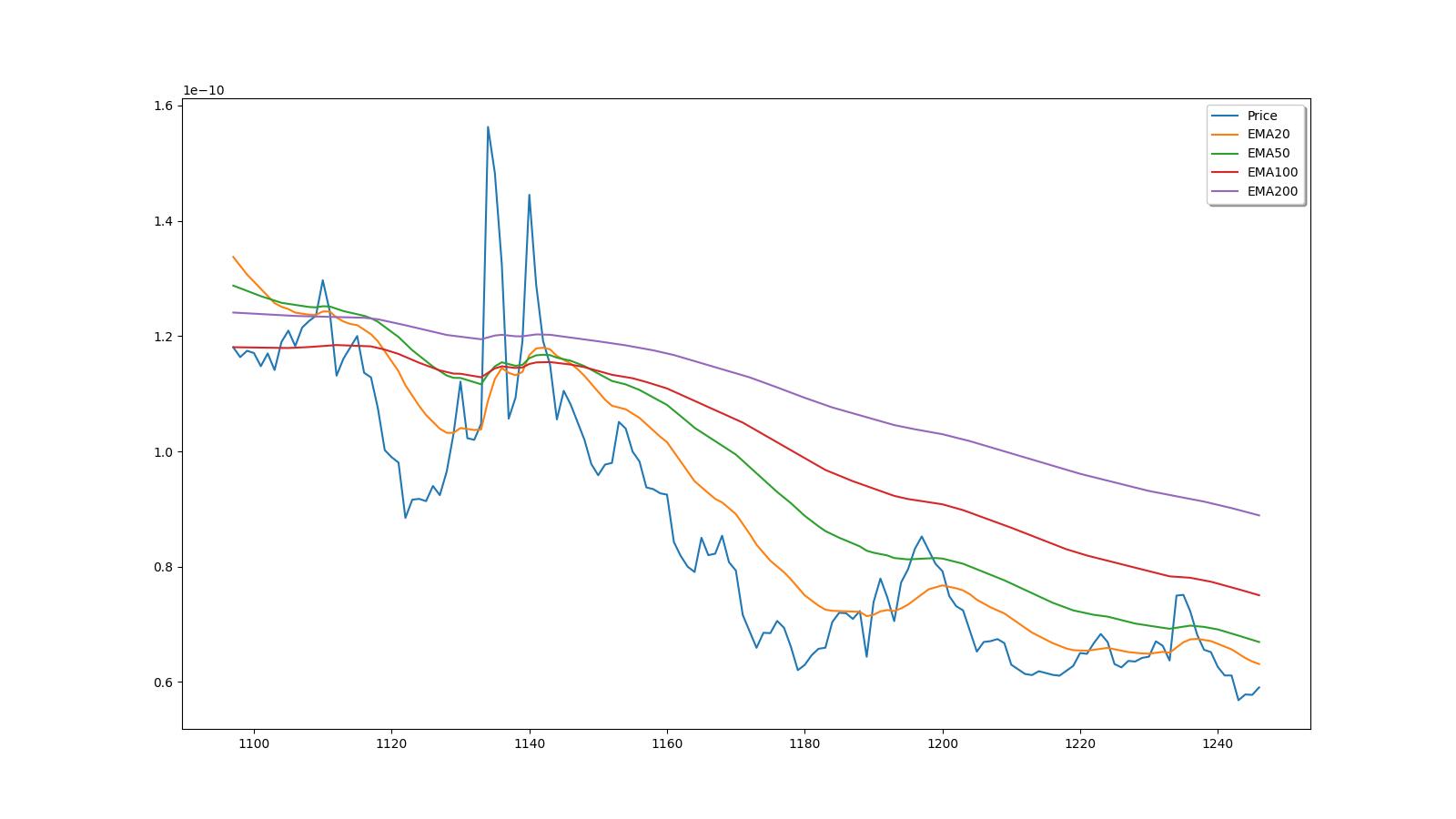 CatCoin Cash Exponential Moving Averages
