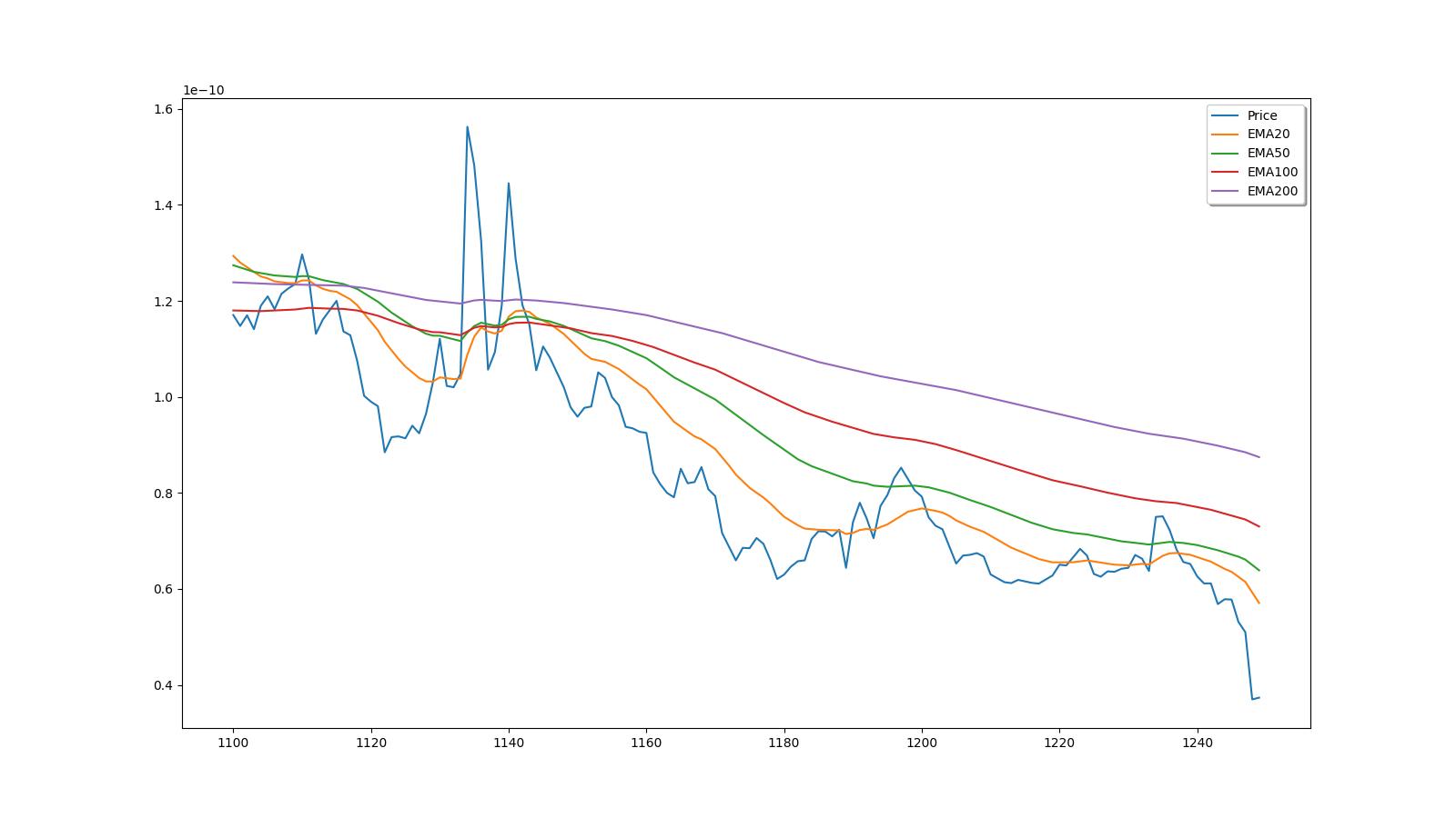 CatCoin Cash Exponential Moving Averages