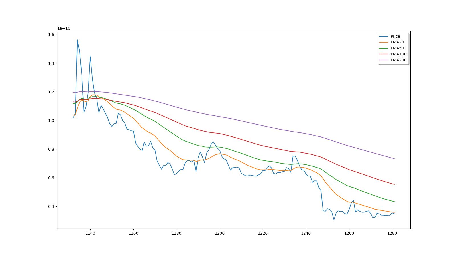 CatCoin Cash Exponential Moving Averages