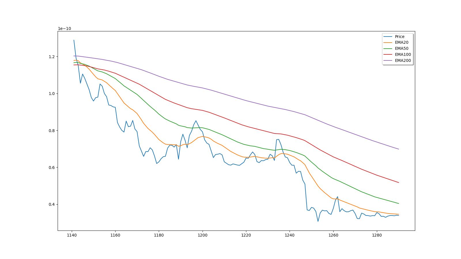 CatCoin Cash Exponential Moving Averages