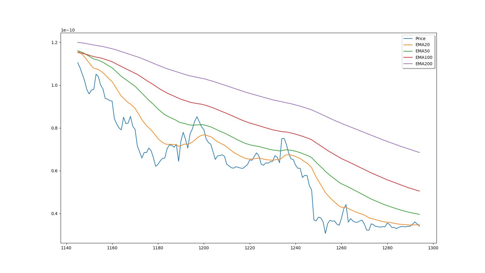 CatCoin Cash Exponential Moving Averages