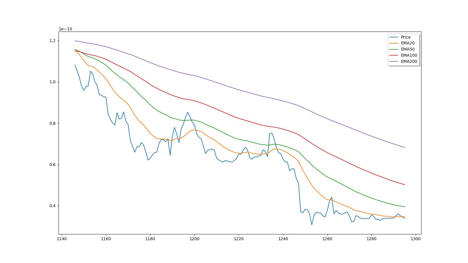 CatCoin Cash Exponential Moving Averages