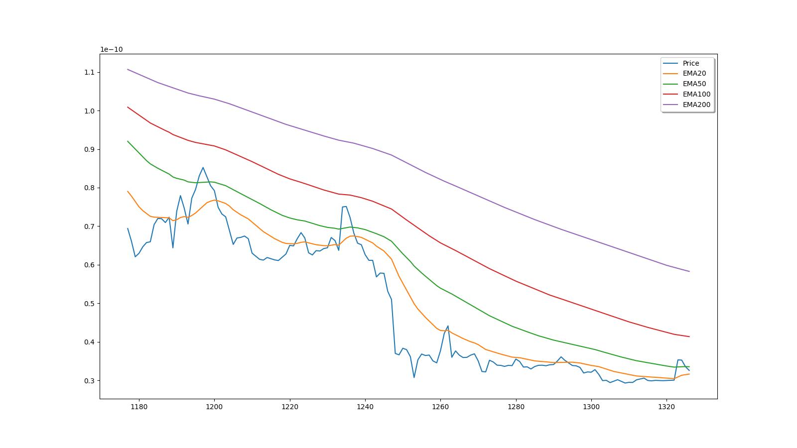 CatCoin Cash Exponential Moving Averages