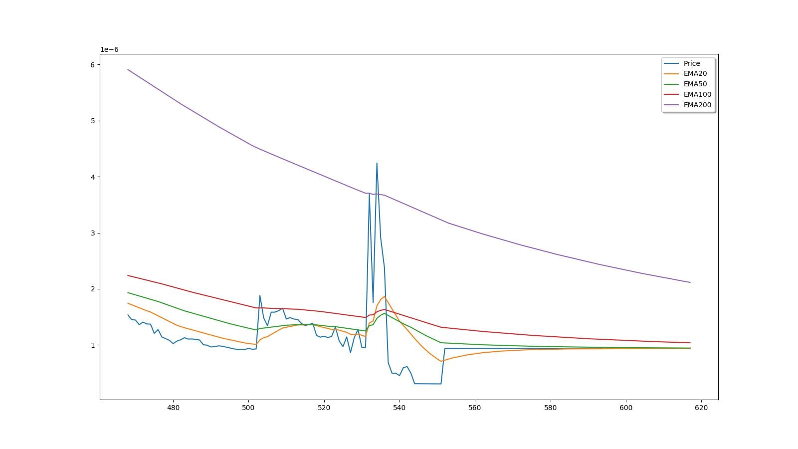 CatDog Exponential Moving Averages