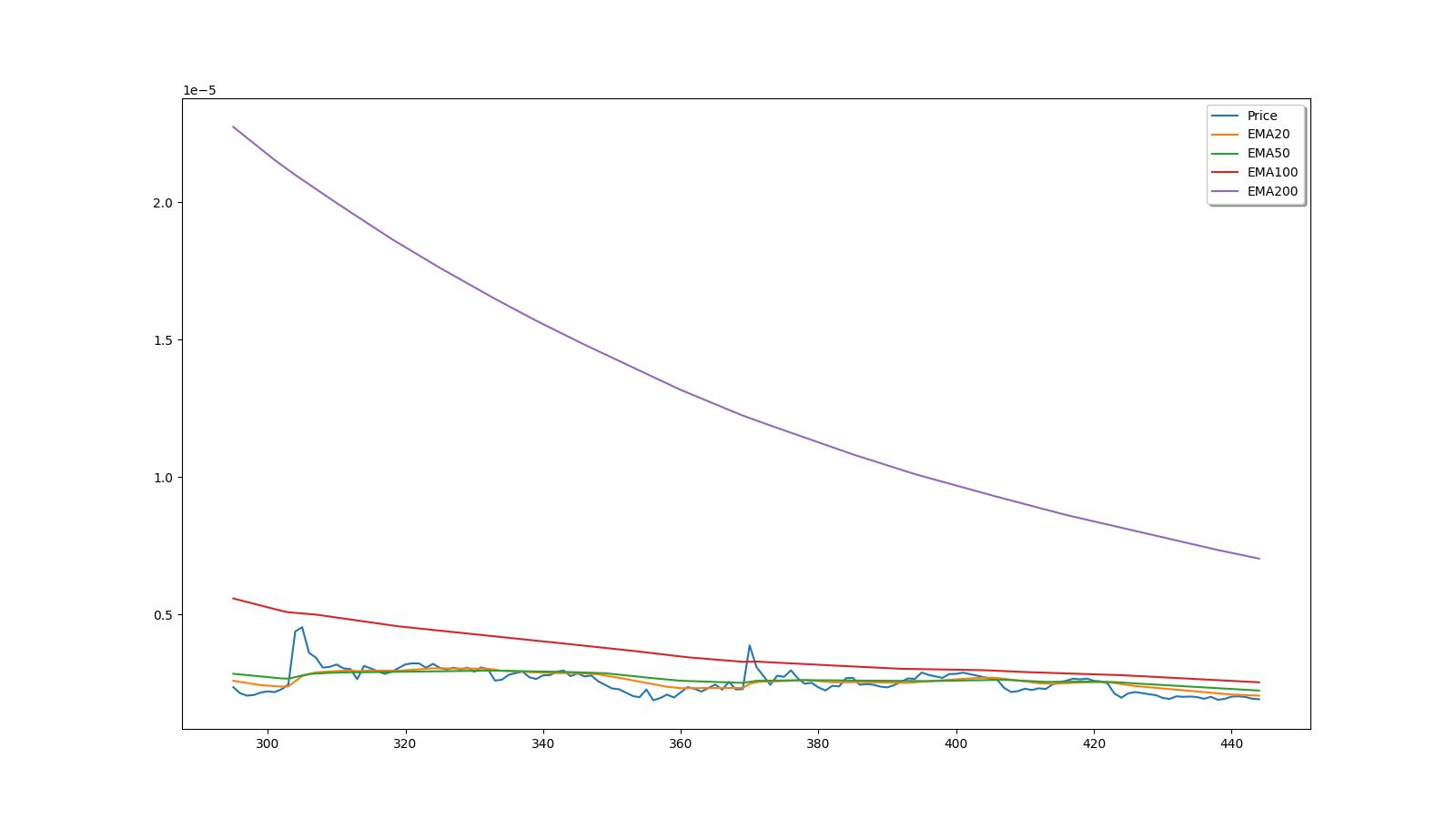 CatDog Exponential Moving Averages