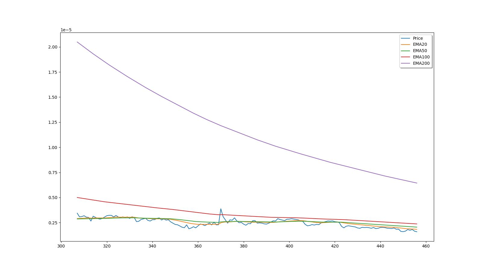 CatDog Exponential Moving Averages