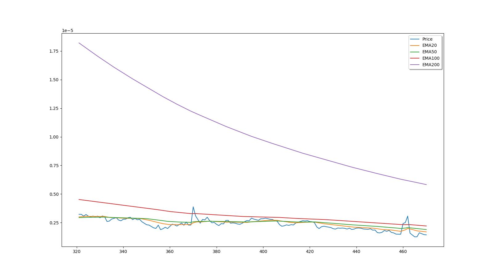 CatDog Exponential Moving Averages