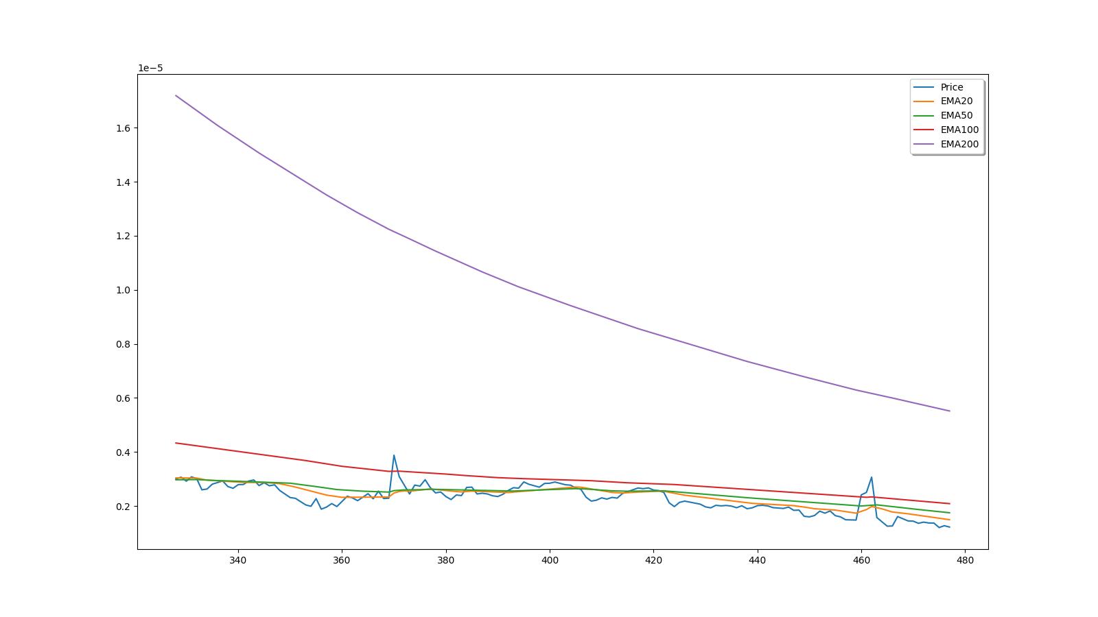 CatDog Exponential Moving Averages