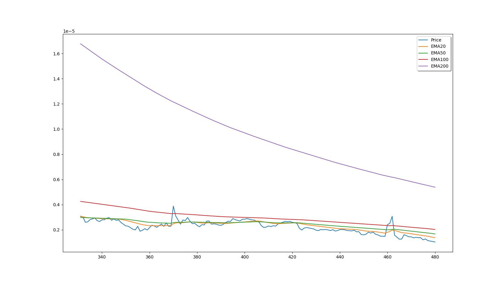 CatDog Exponential Moving Averages