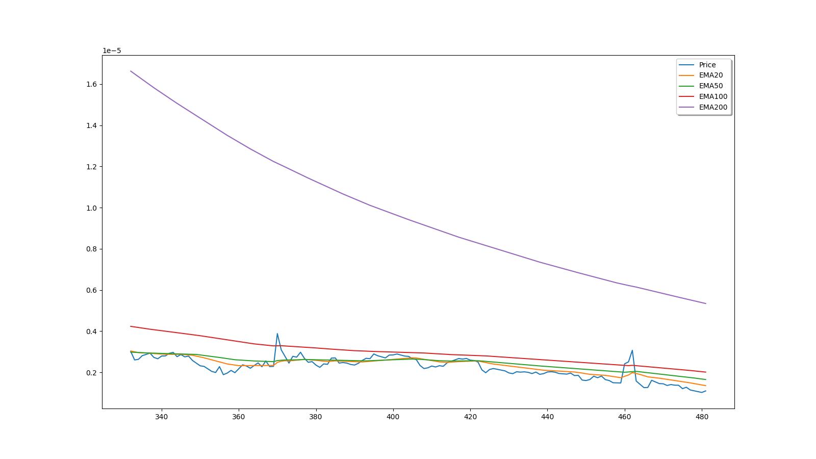 CatDog Exponential Moving Averages
