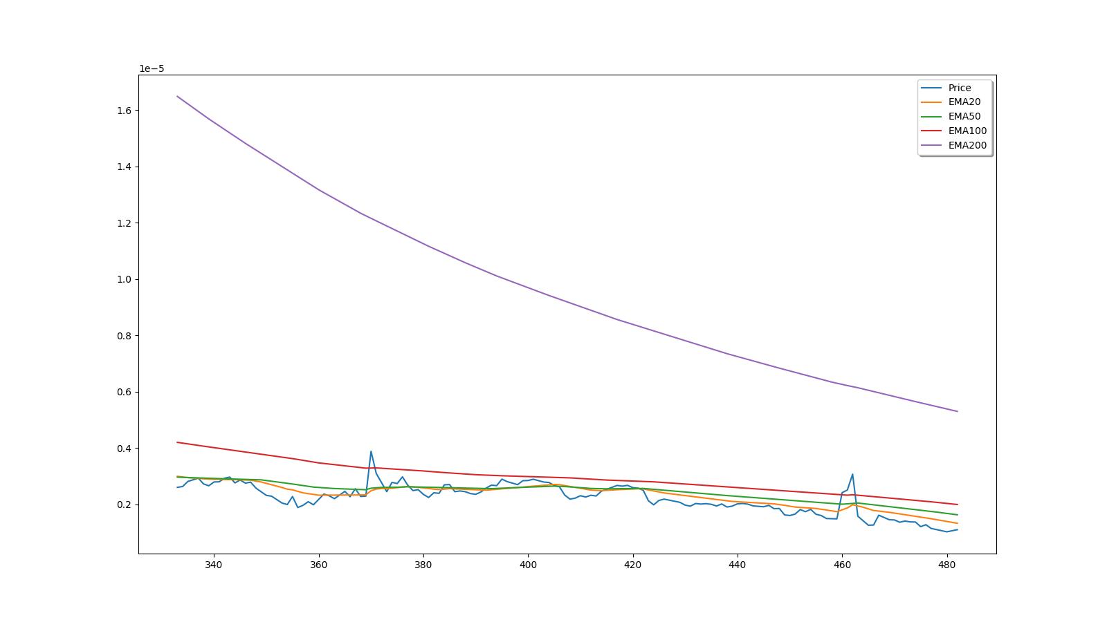 CatDog Exponential Moving Averages