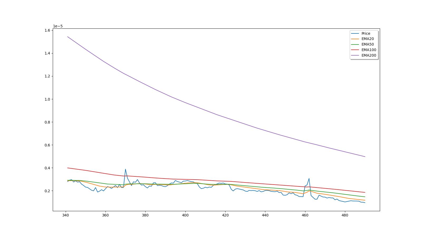 CatDog Exponential Moving Averages