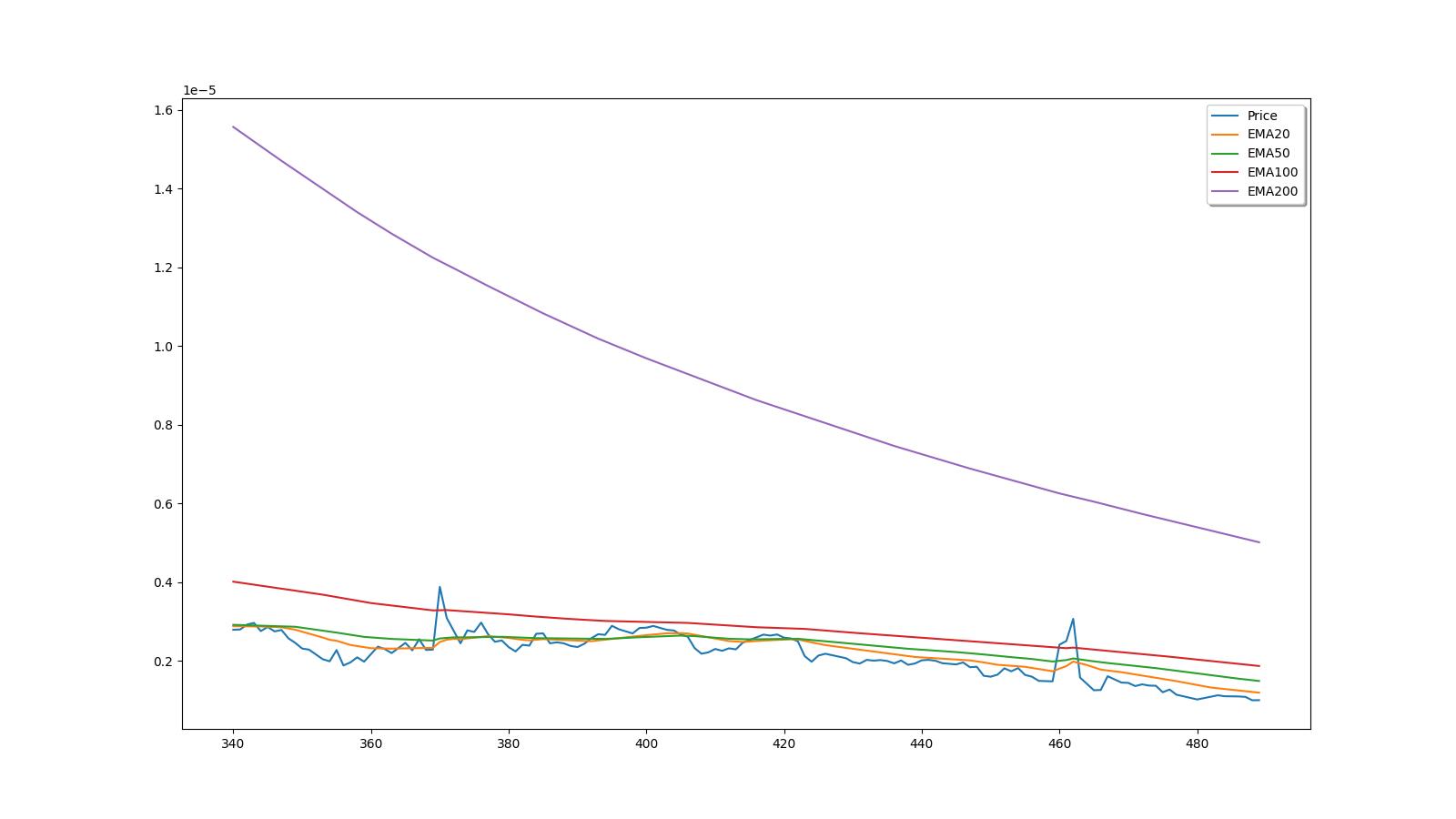 CatDog Exponential Moving Averages