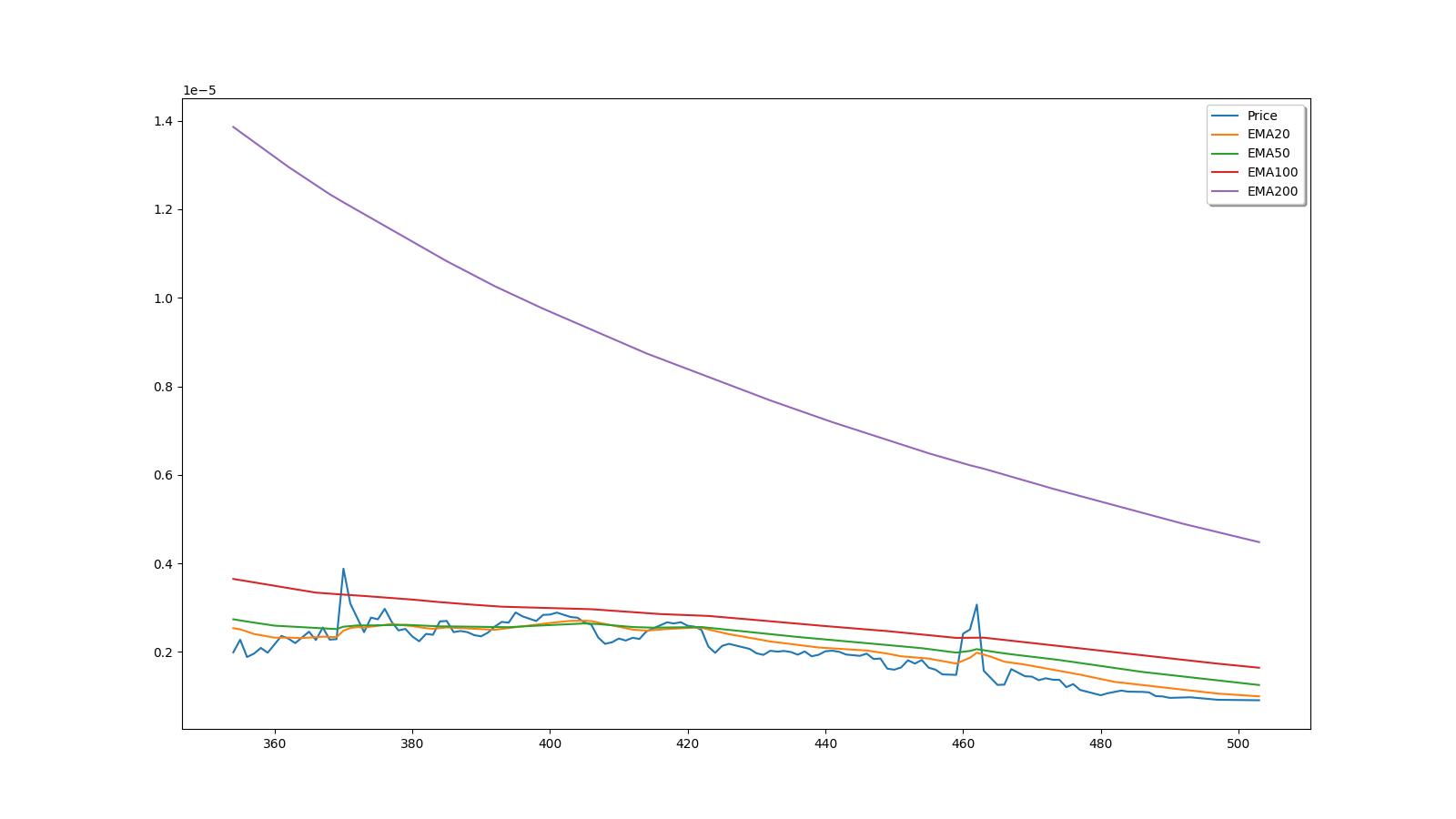 CatDog Exponential Moving Averages