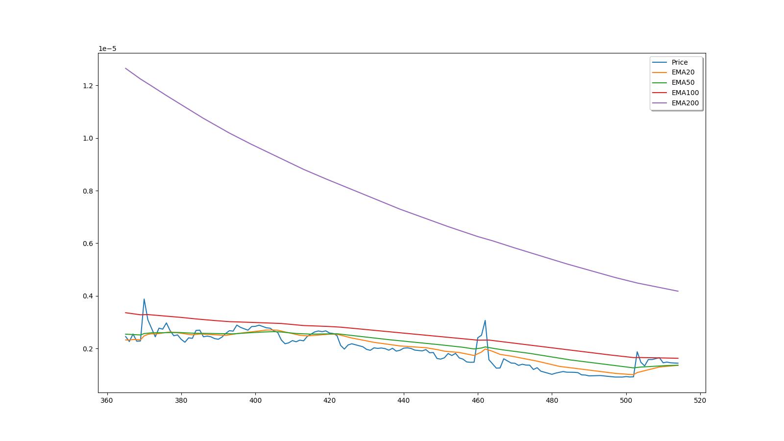 CatDog Exponential Moving Averages