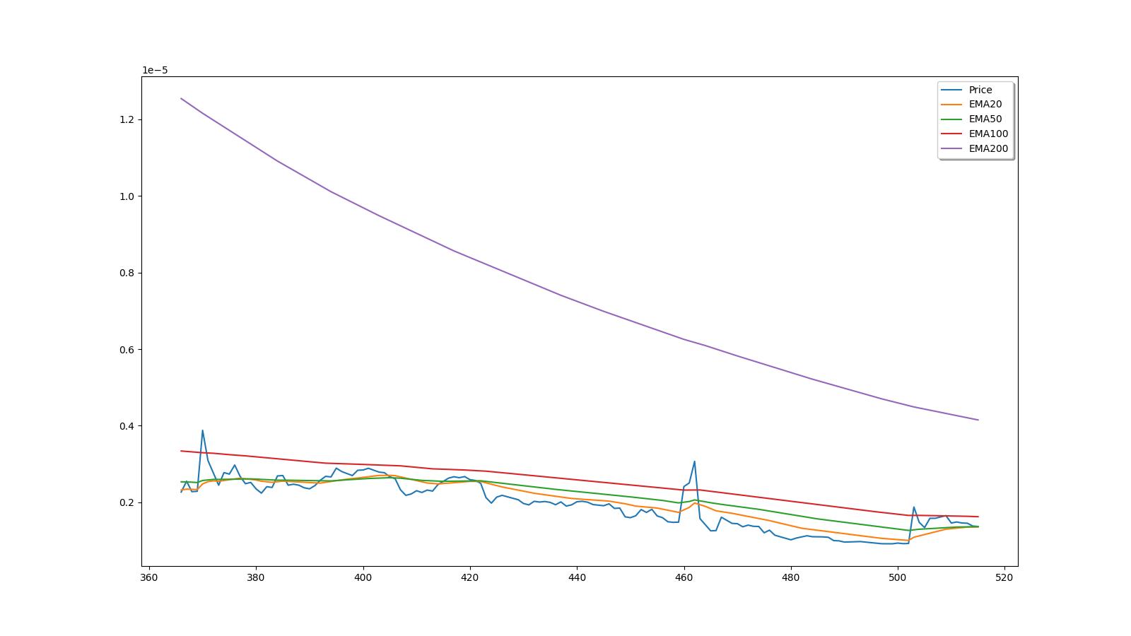 CatDog Exponential Moving Averages