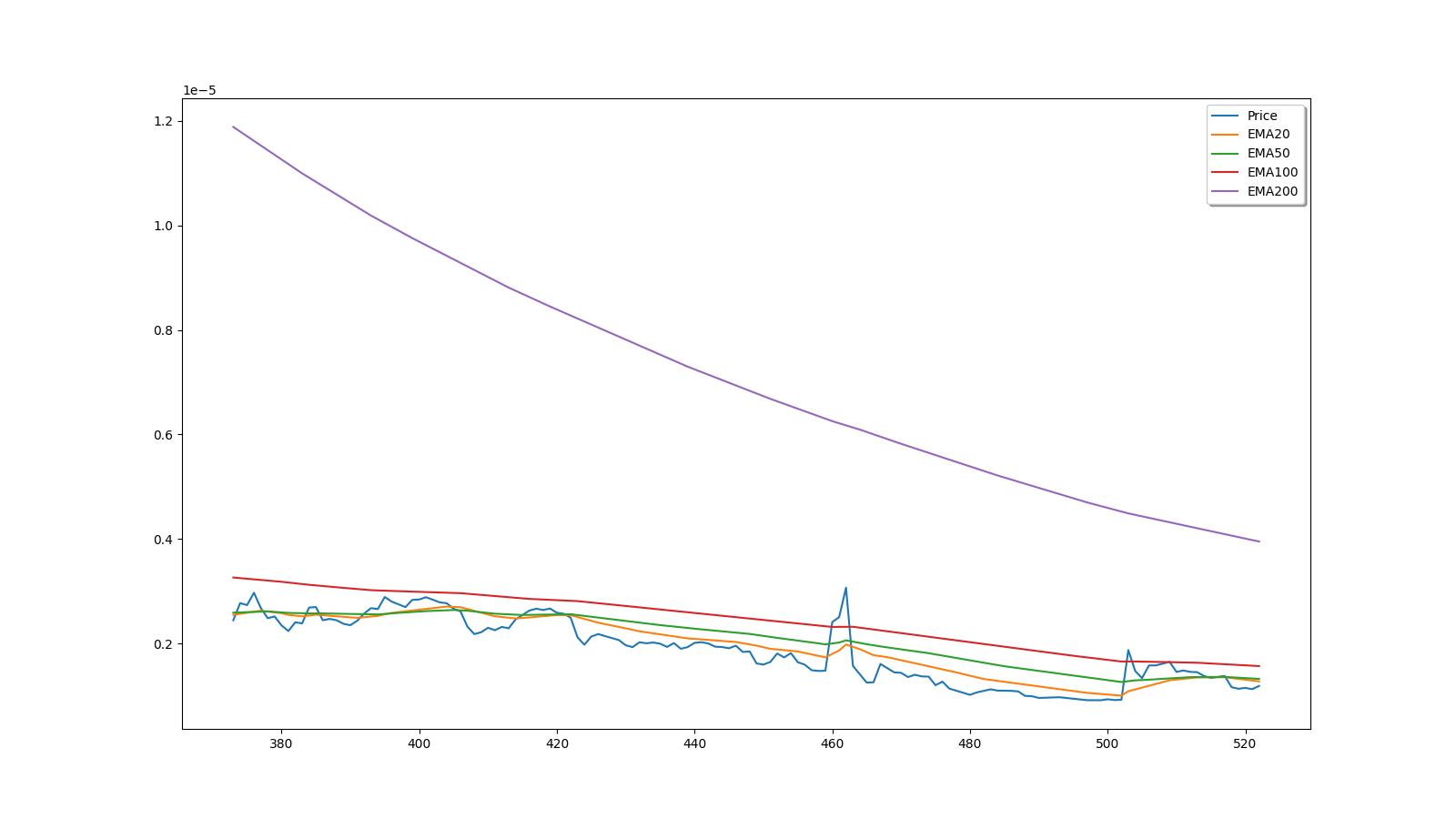 CatDog Exponential Moving Averages