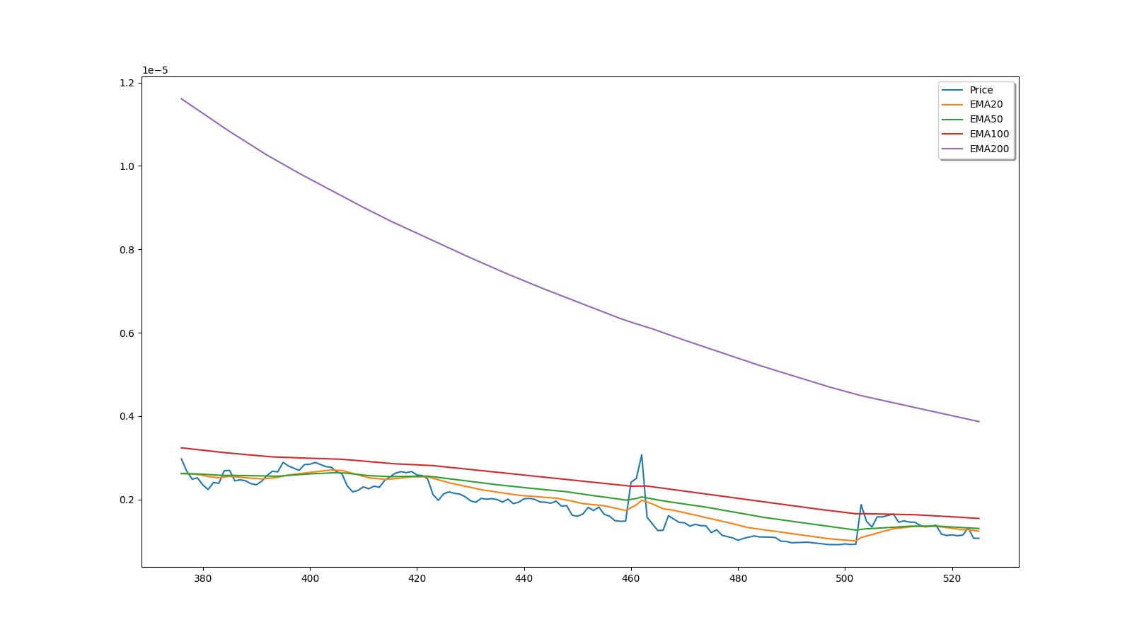 CatDog Exponential Moving Averages