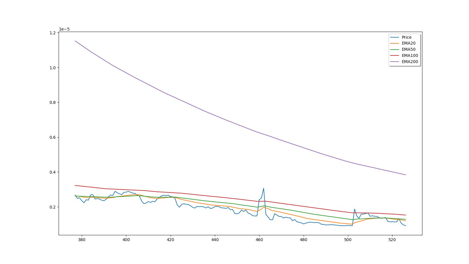 CatDog Exponential Moving Averages
