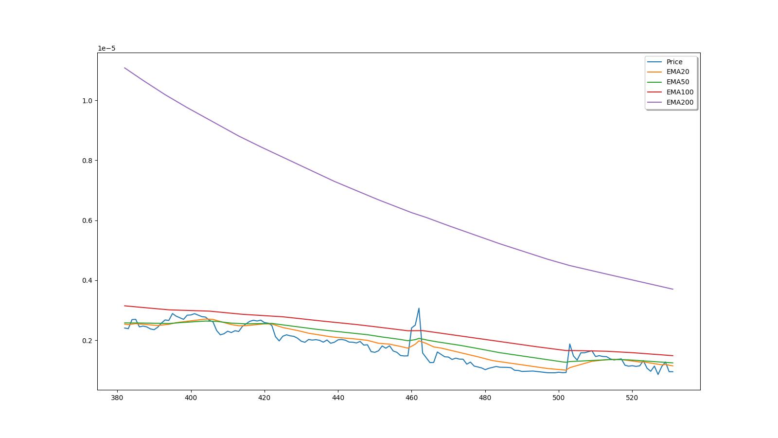 CatDog Exponential Moving Averages