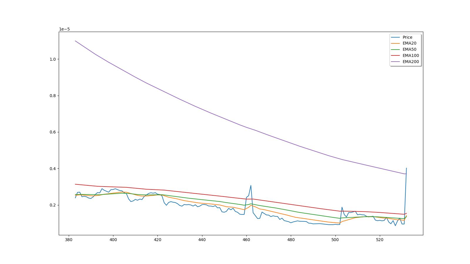 CatDog Exponential Moving Averages