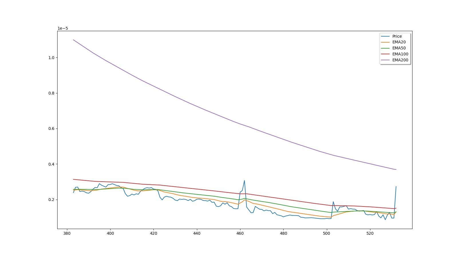 CatDog Exponential Moving Averages