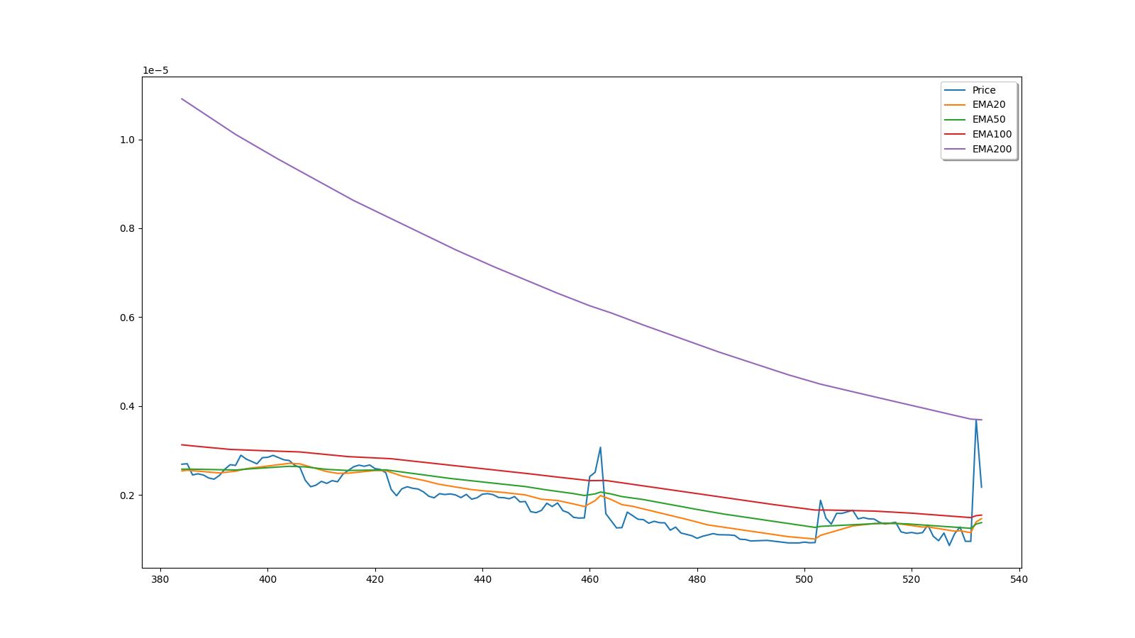 CatDog Exponential Moving Averages