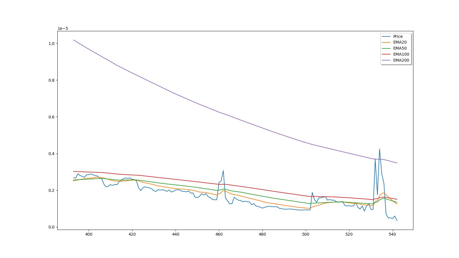 CatDog Exponential Moving Averages