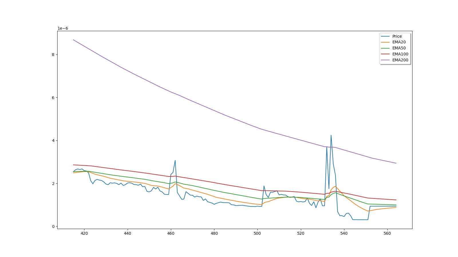 CatDog Exponential Moving Averages