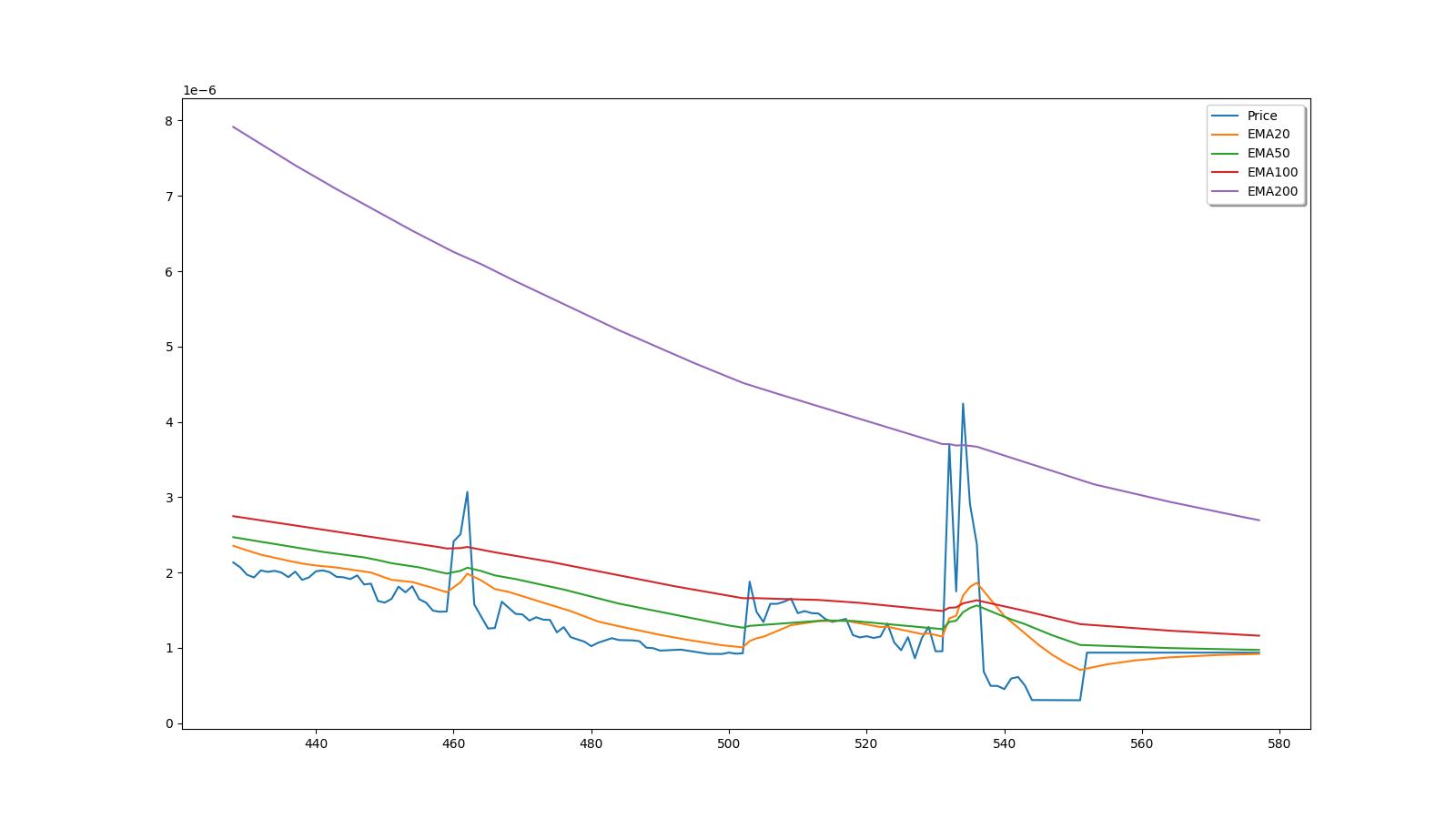 CatDog Exponential Moving Averages