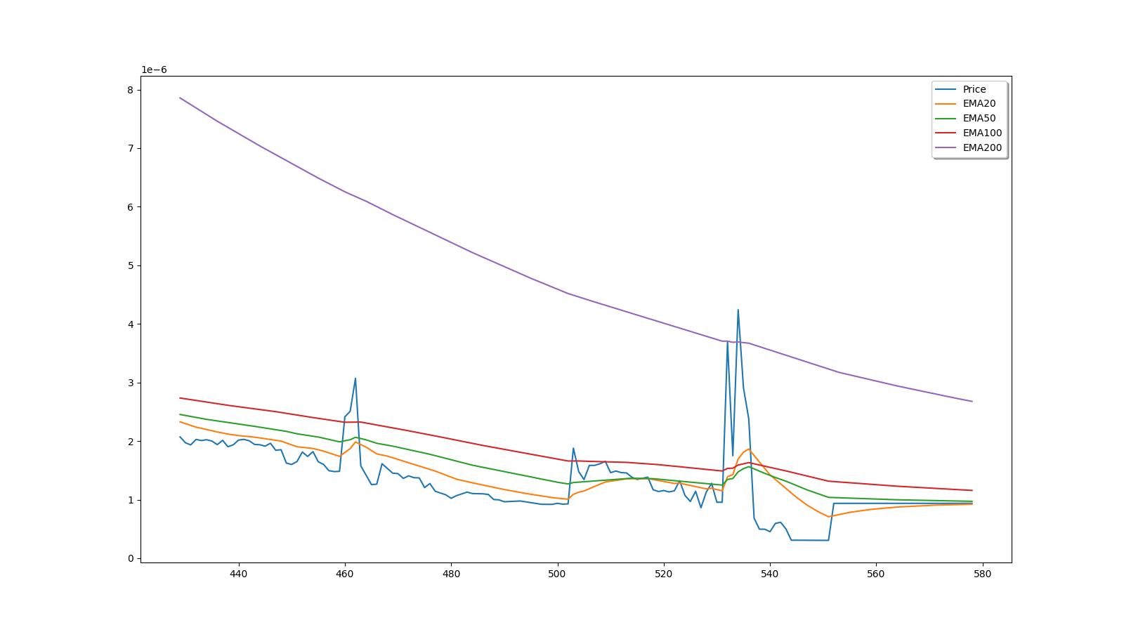 CatDog Exponential Moving Averages