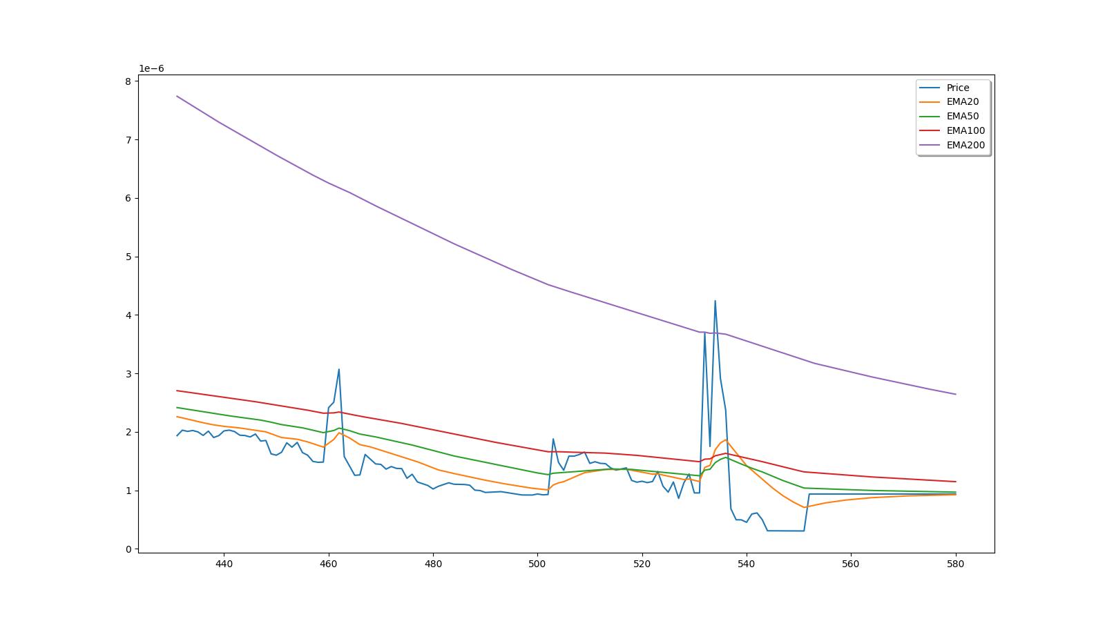 CatDog Exponential Moving Averages